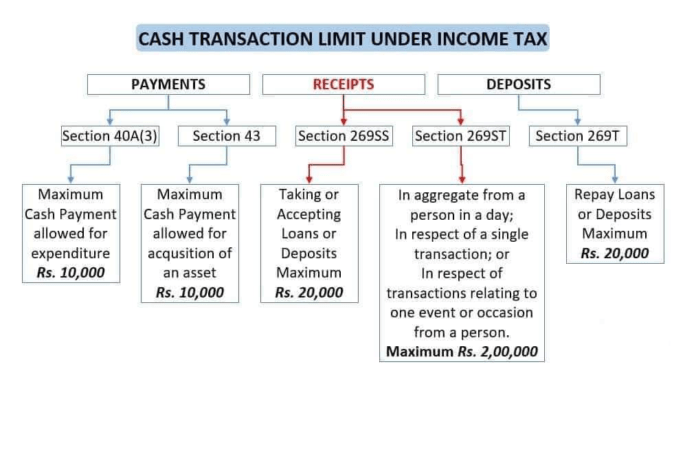 Cash Deposit Limit in Bank As Per Income Tax Act - Chartered Online ...